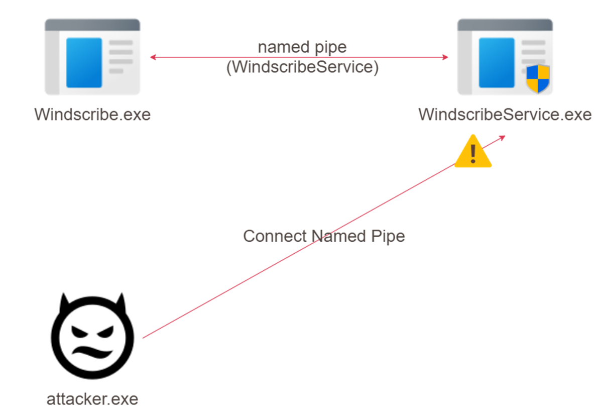 穿梭於秘密通道：揭密那些深藏在 VPN 的漏洞 - TeamT5